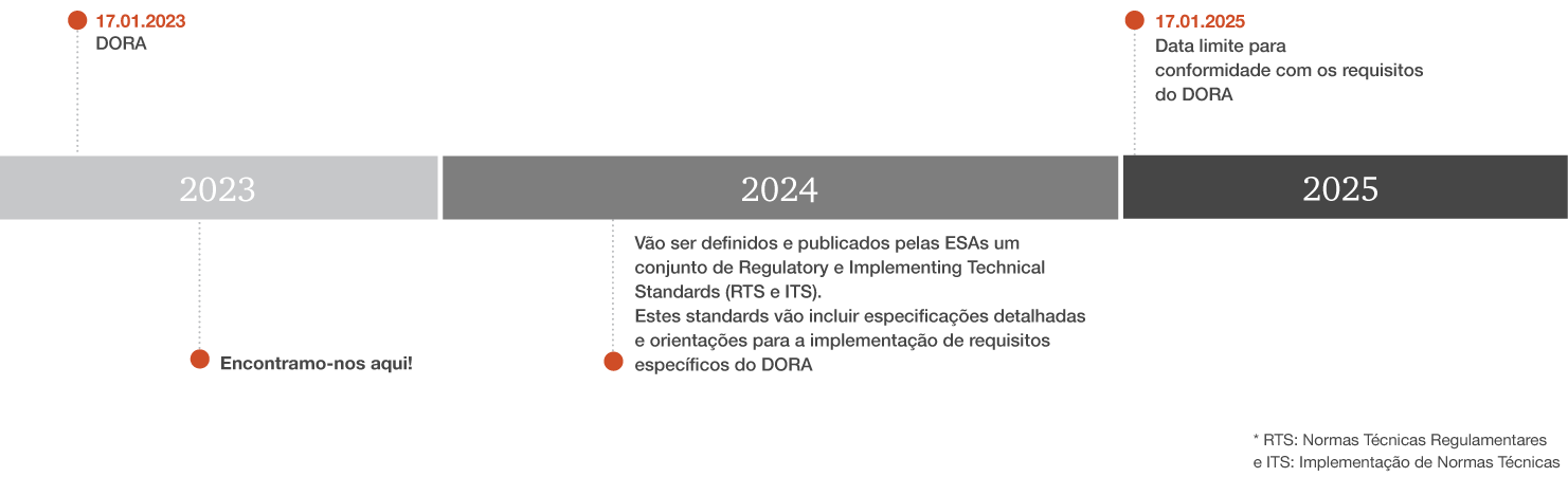 Digital Operational Resilience Act | Advisory | Serviços | PwC Portugal