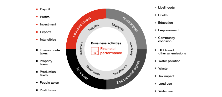Economics & ESG Impact assessment | Strategy Advisory | Advisory ...
